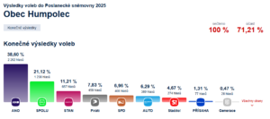 Výsledky voleb do Poslanecké sněmovny 2025 – Humpolec – humpolak.cz